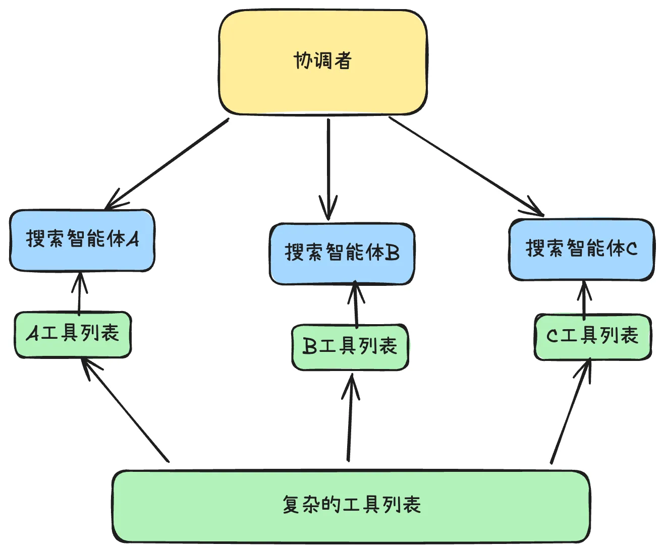 一、什么是单智能体和多智能体 | 上下文工程实践指南